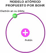 FISICA!!!: ÁTOMO DE BOHR